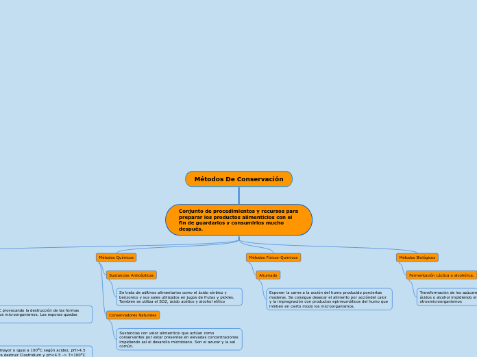 Métodos De Conservación - Mind Map